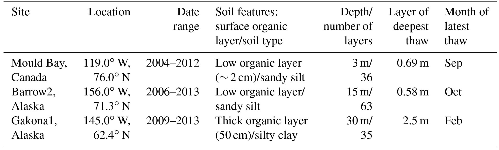 TC - Detecting the permafrost carbon feedback: talik formation and ...