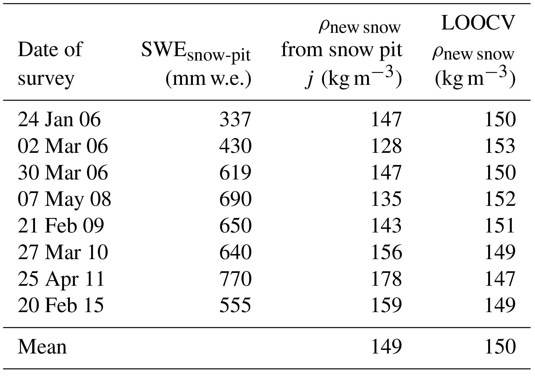 TC - Estimating the snow water equivalent on a glacierized high ...