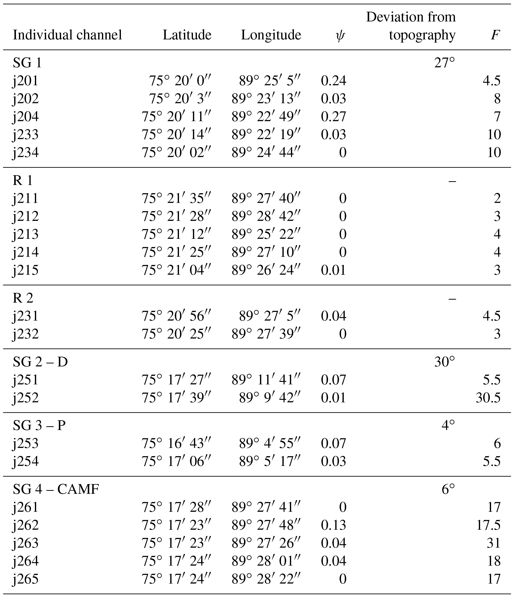 TC - Subglacial drainage patterns of Devon Island, Canada: detailed ...