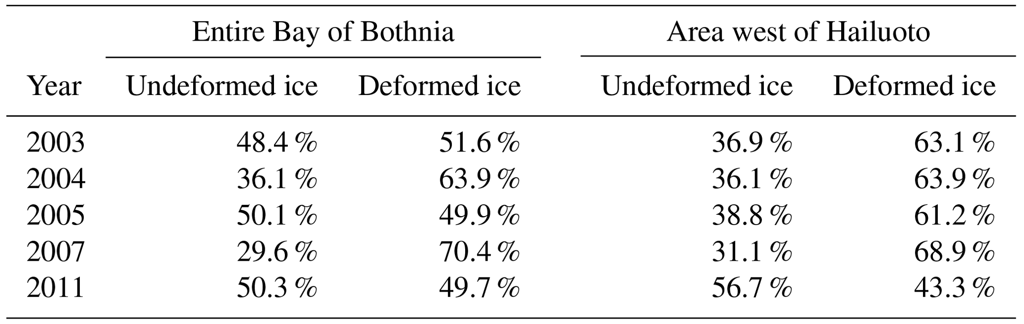 TC - Interannual sea ice thickness variability in the Bay of Bothnia