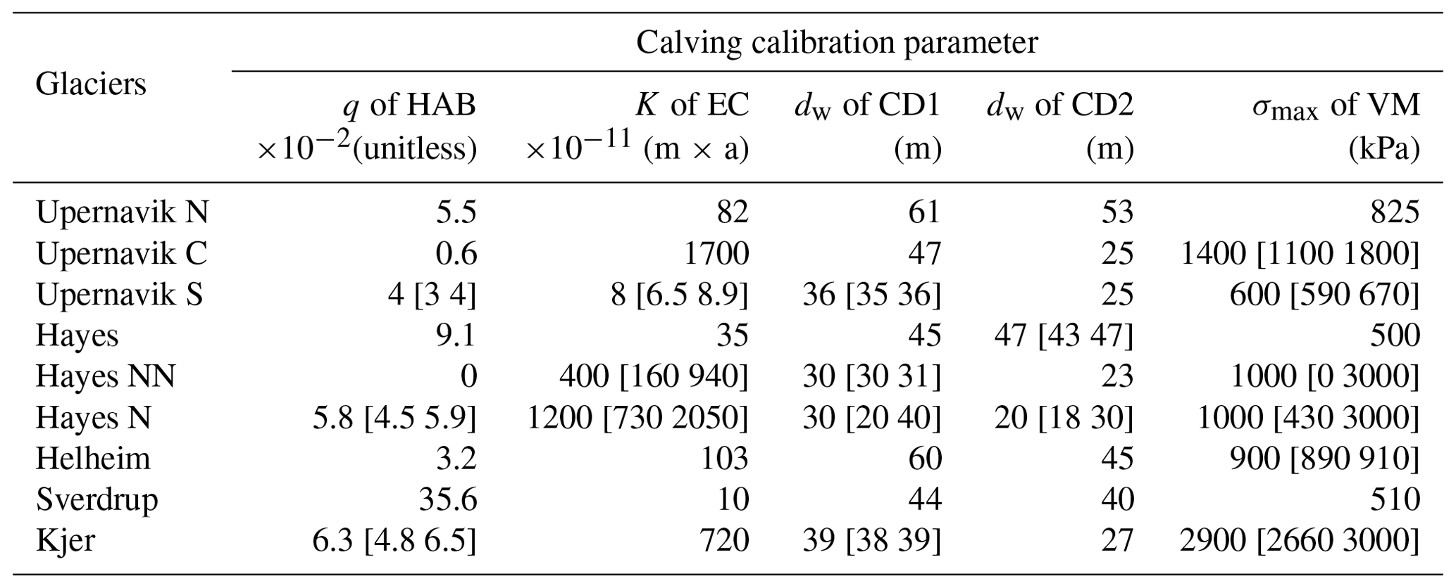 TC - Comparison of four calving laws to model Greenland outlet glaciers