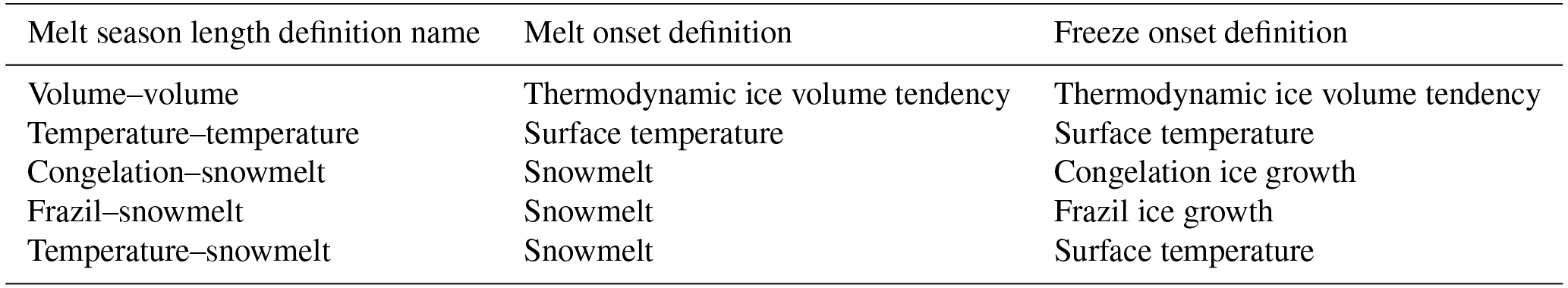 TC - Definition differences and internal variability affect the ...