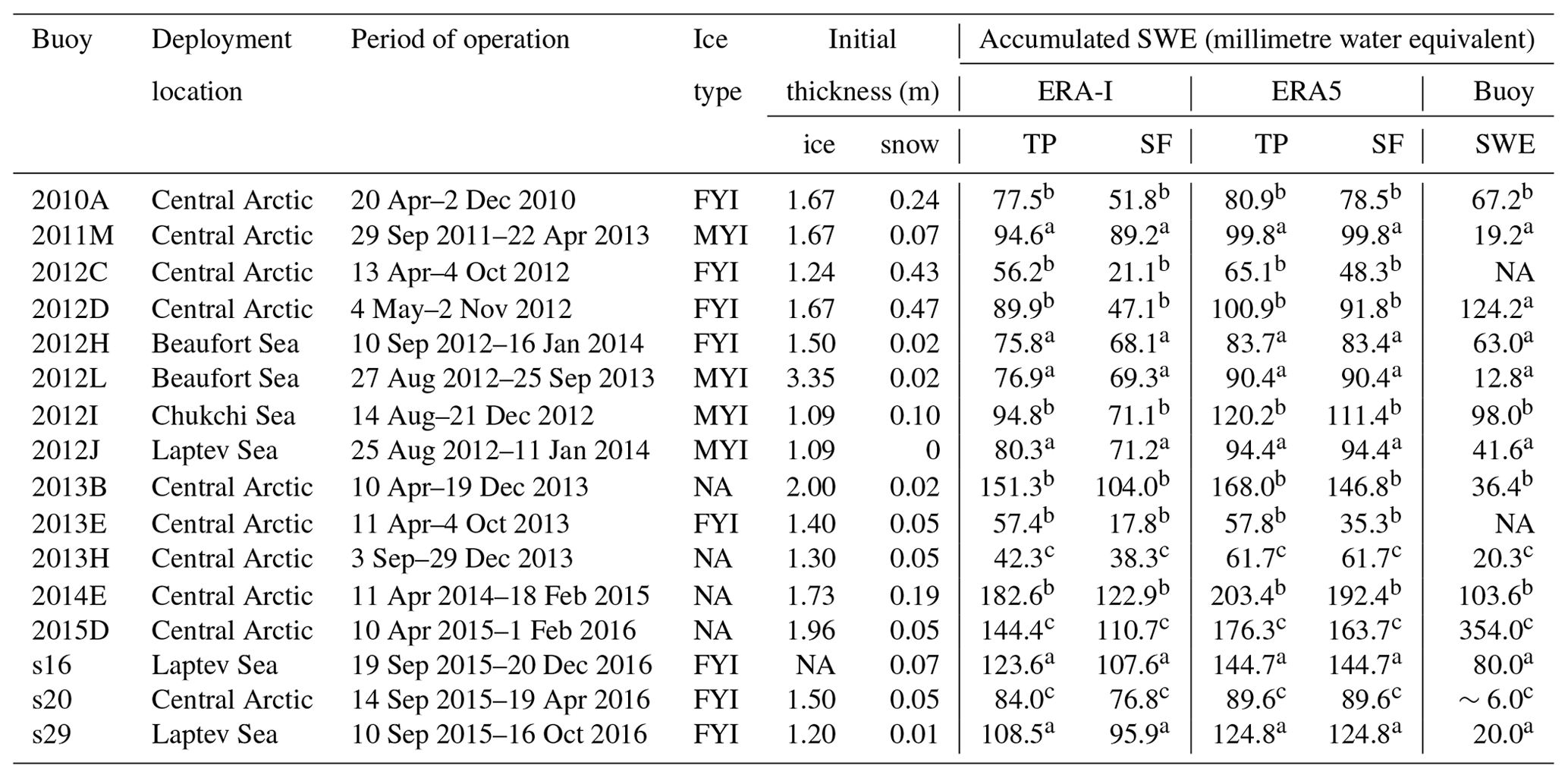 TC - Comparison of ERA5 and ERA-Interim near-surface air temperature ...