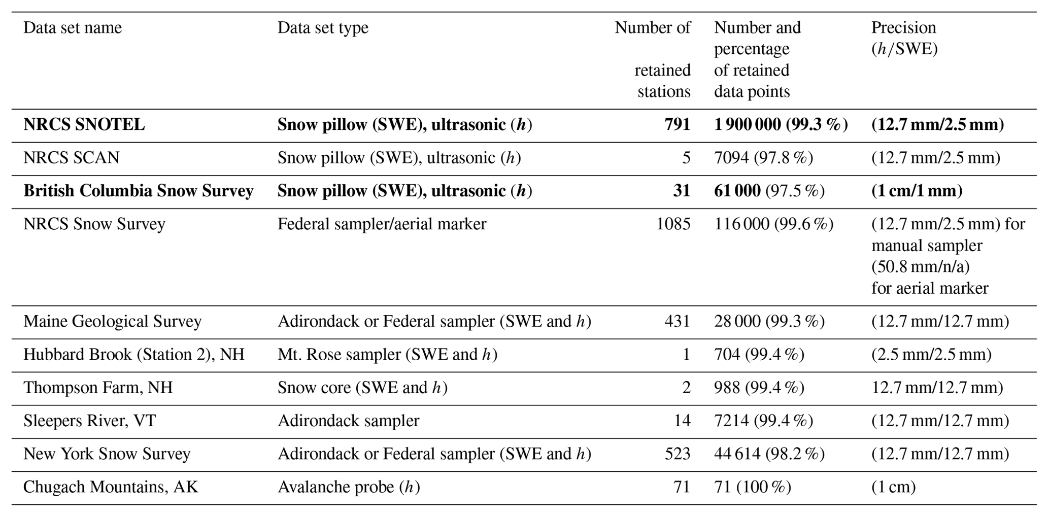 TC - Converting snow depth to snow water equivalent using ...