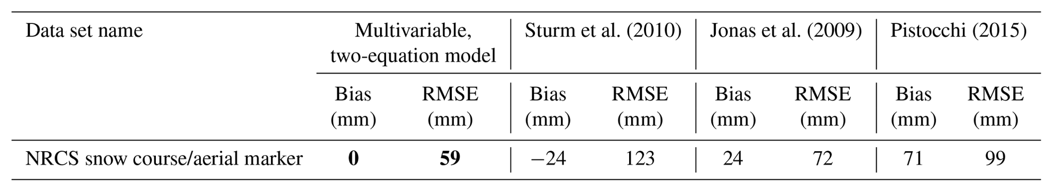 TC - Converting snow depth to snow water equivalent using ...