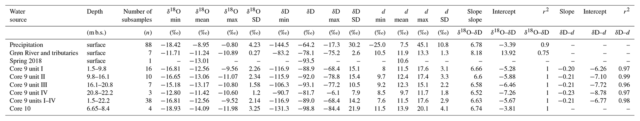 TC - Geochemical signatures of pingo ice and its origin in Grøndalen ...