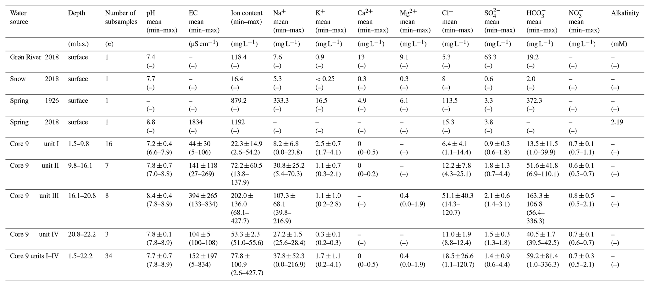 TC - Geochemical signatures of pingo ice and its origin in Grøndalen ...