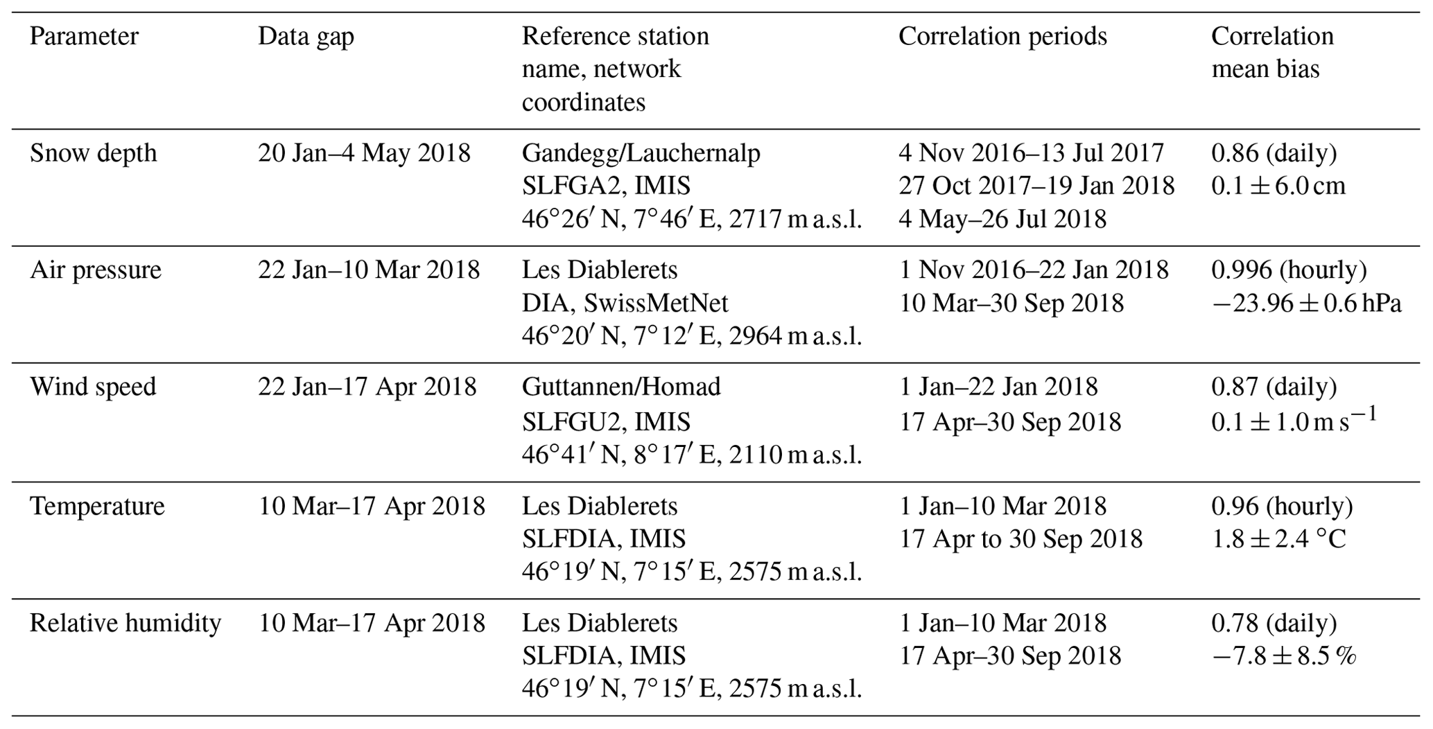 TC - Continuous and autonomous snow water equivalent measurements by a ...