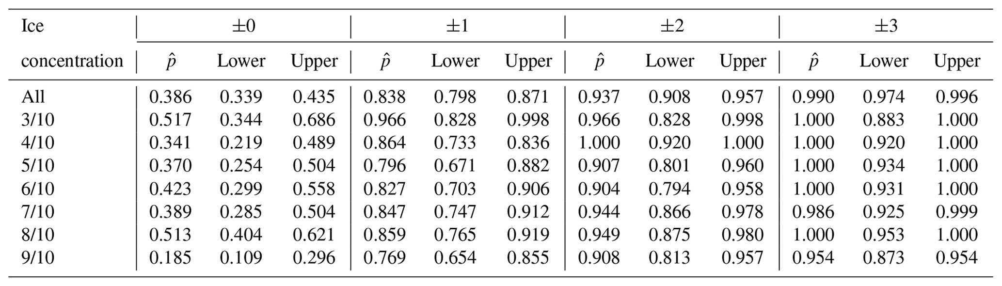 TC - Accuracy and inter-analyst agreement of visually estimated sea ice ...