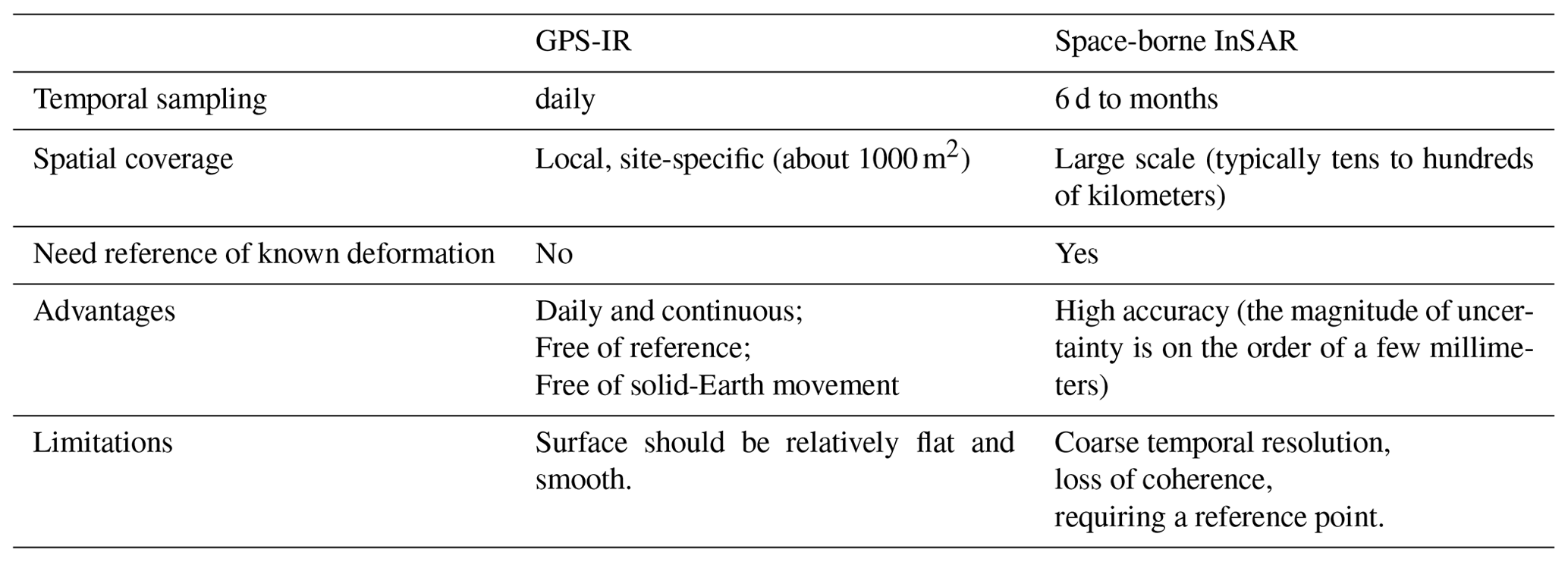 TC - Global Positioning System interferometric reflectometry (GPS-IR ...