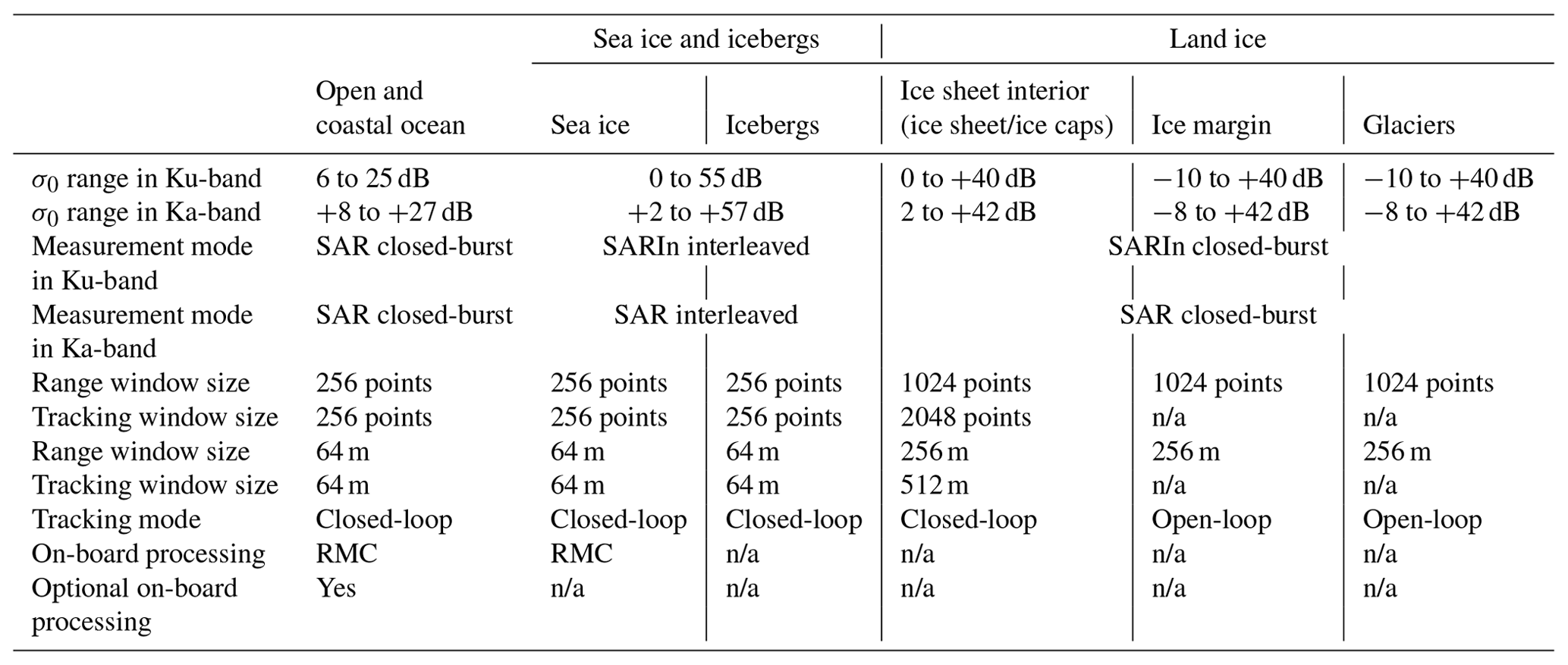 TC - The Copernicus Polar Ice and Snow Topography Altimeter (CRISTAL ...