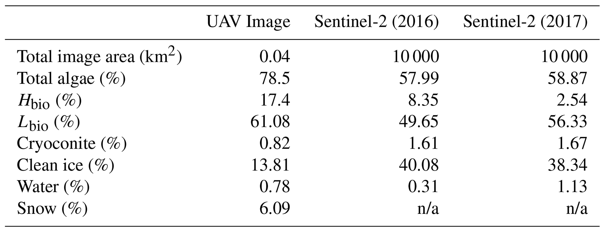 TC - Glacier algae accelerate melt rates on the south-western Greenland ...