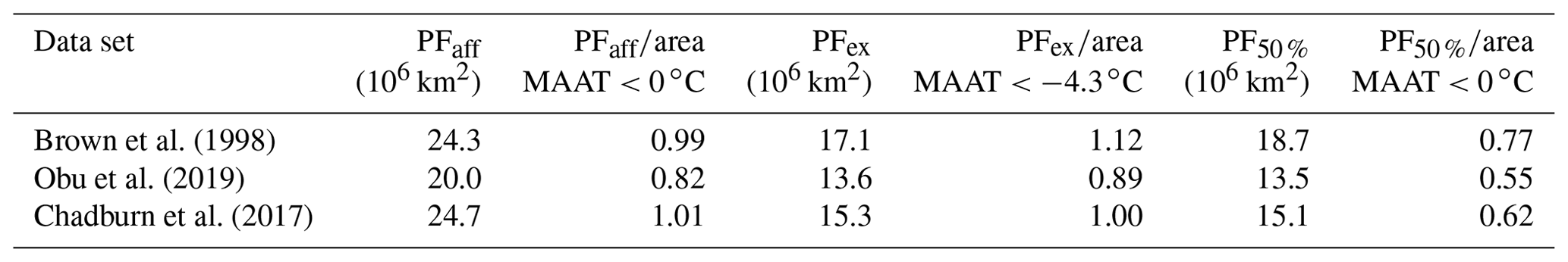TC - Evaluating permafrost physics in the Coupled Model Intercomparison ...