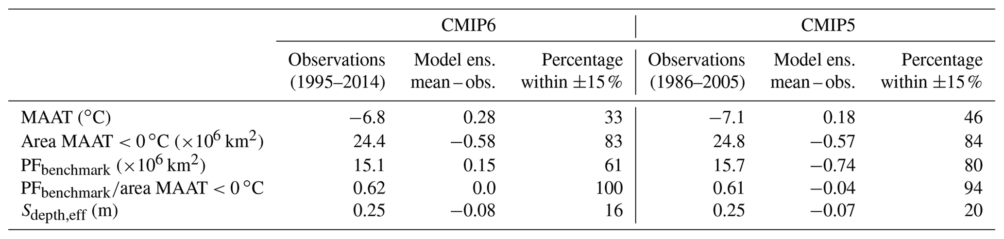 TC - Evaluating permafrost physics in the Coupled Model Intercomparison ...