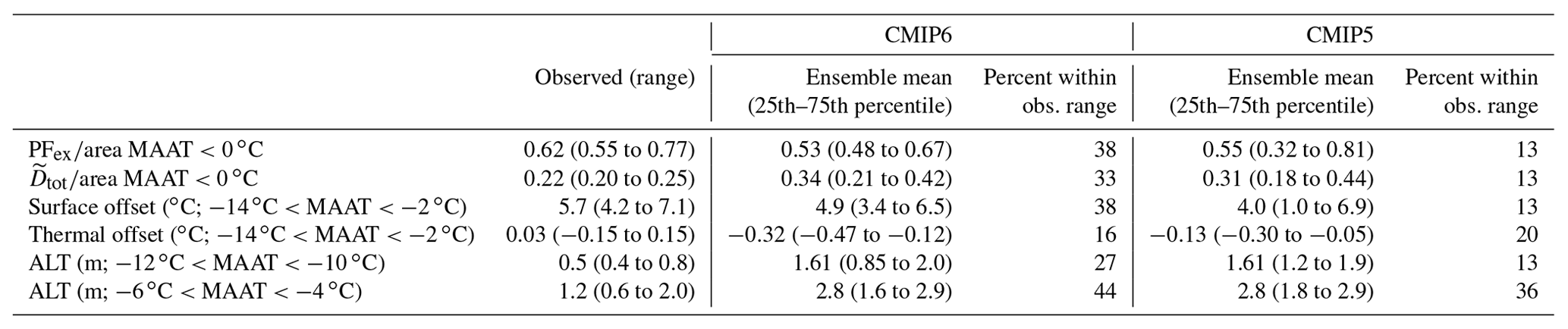 TC - Evaluating permafrost physics in the Coupled Model Intercomparison ...