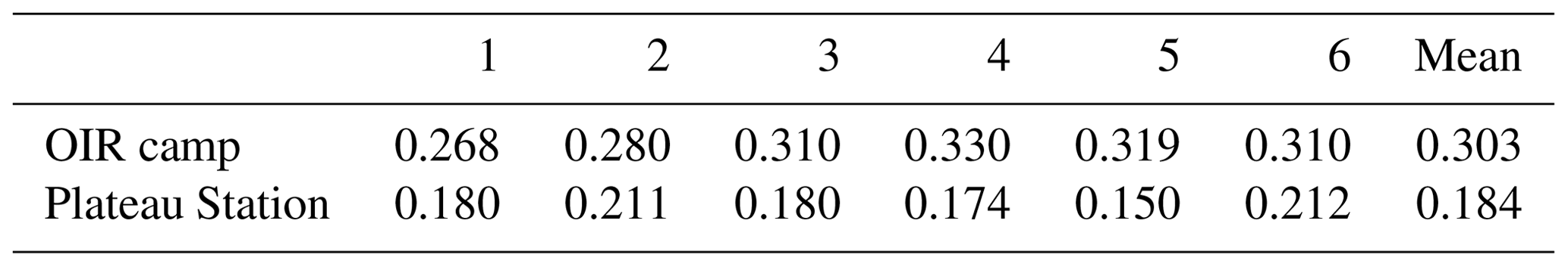 TC - Representative surface snow density on the East Antarctic Plateau