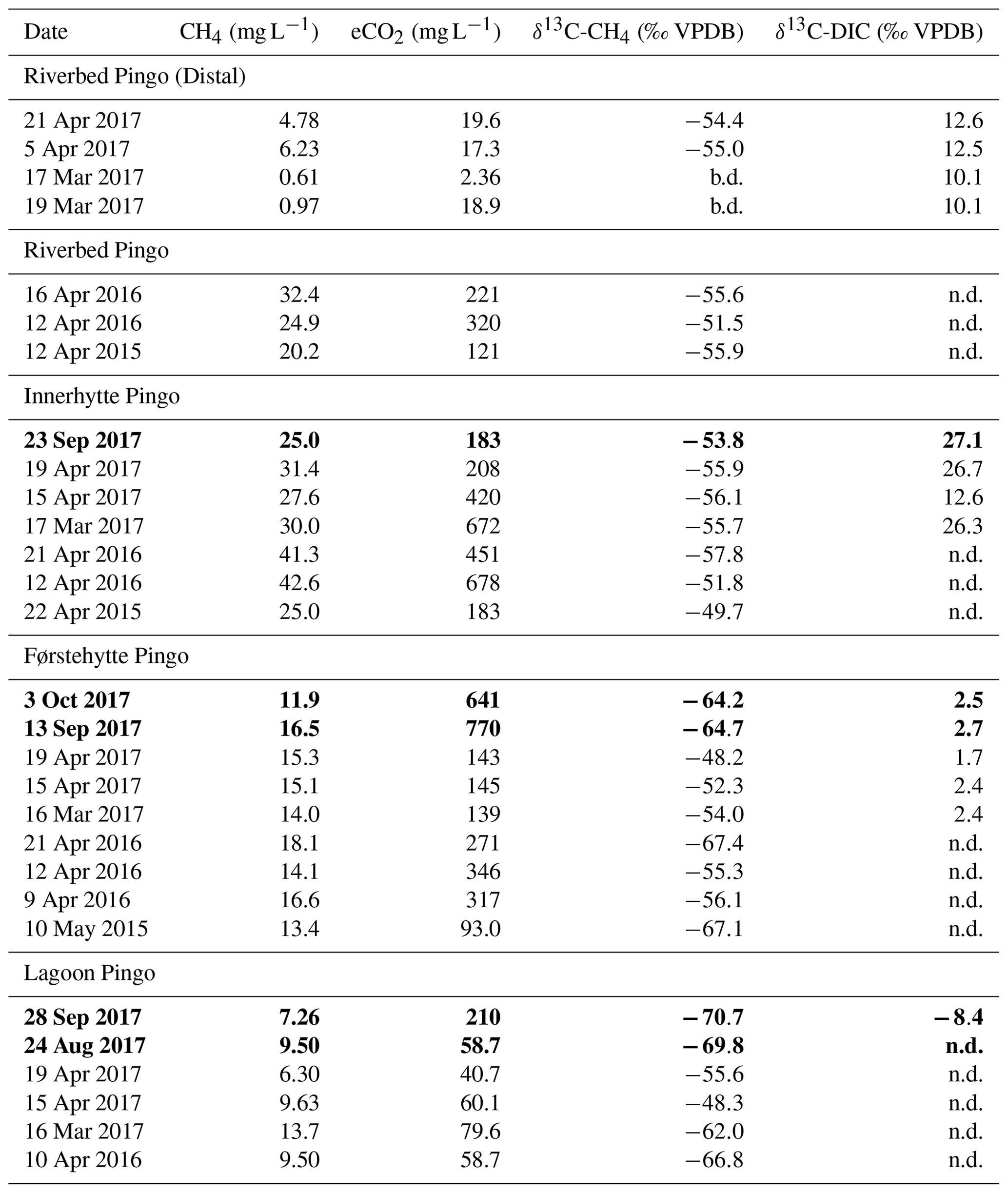 TC - Sub-permafrost methane seepage from open-system pingos in Svalbard