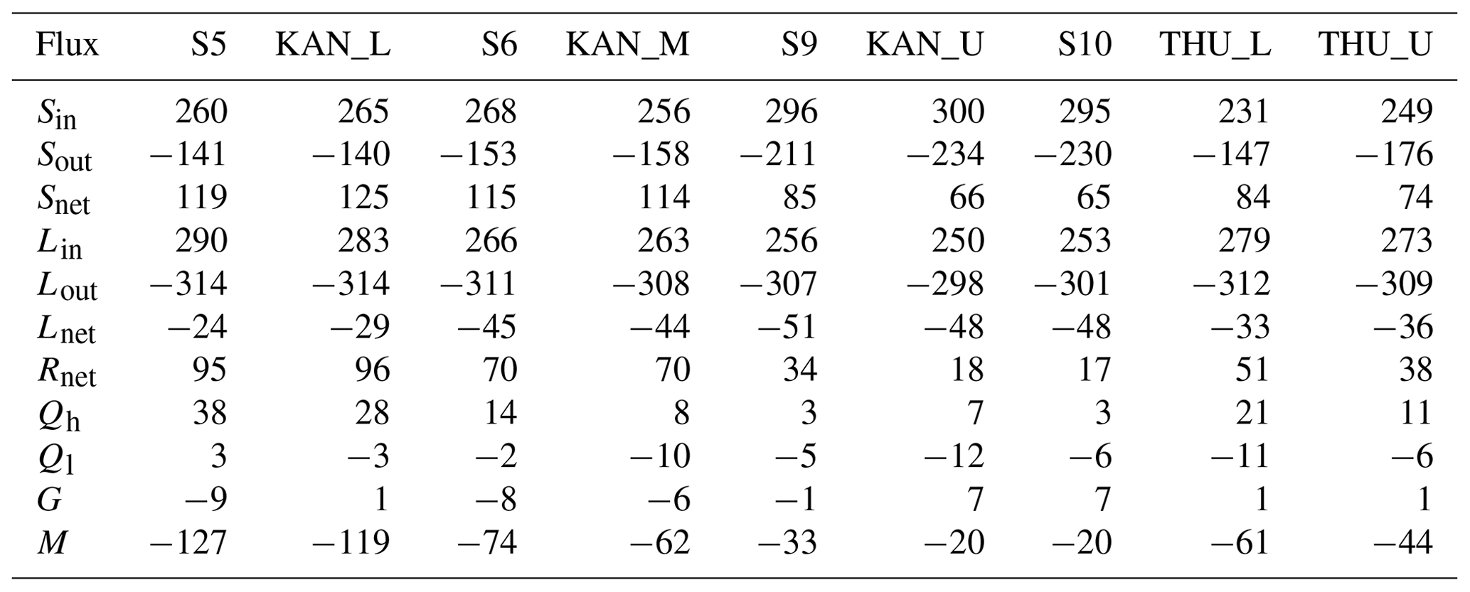 TC - Long-term surface energy balance of the western Greenland Ice ...