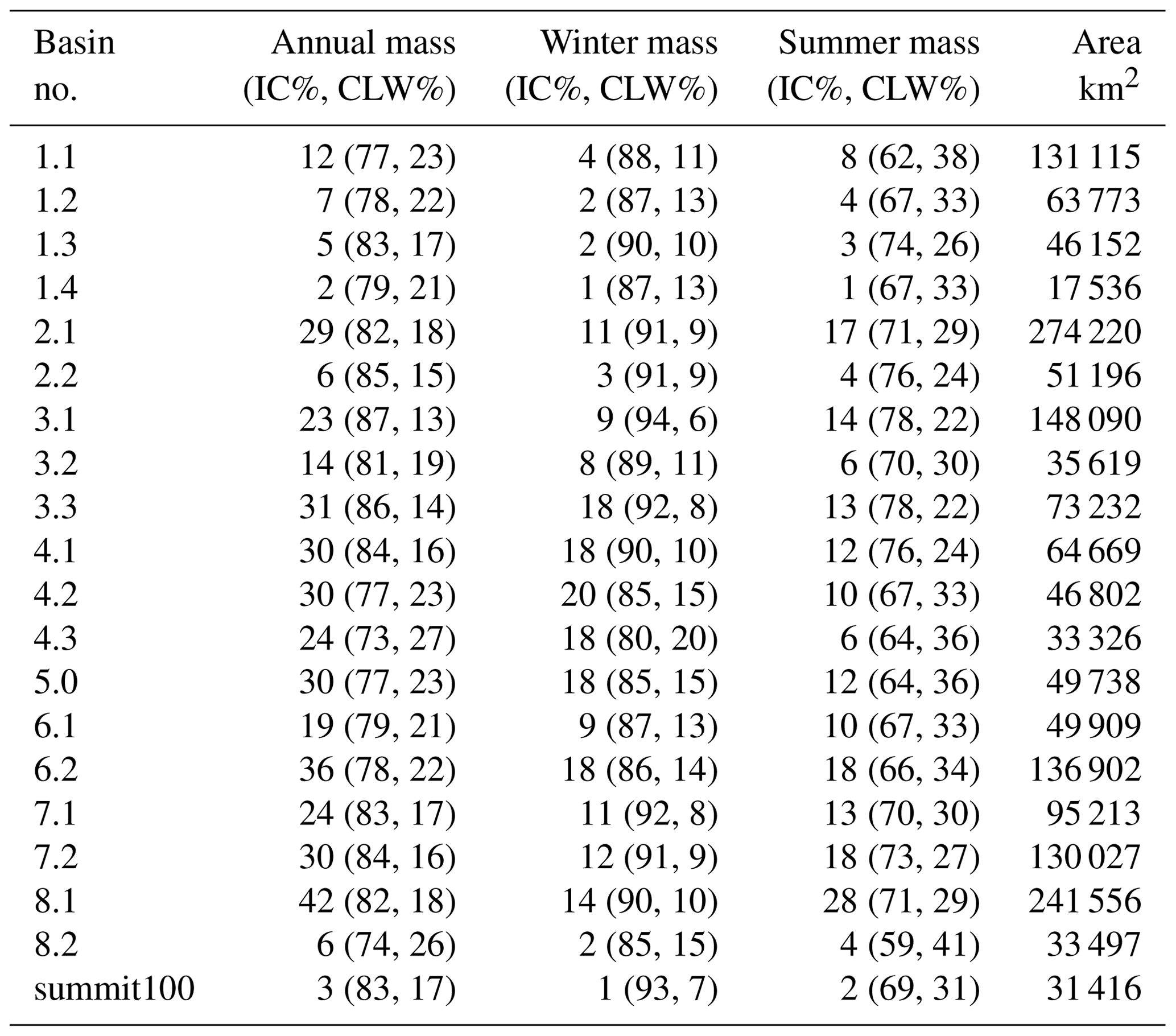 TC - Satellite observations of snowfall regimes over the Greenland Ice ...
