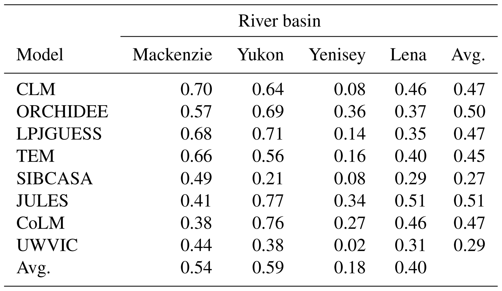 TC - Soil moisture and hydrology projections of the permafrost region ...