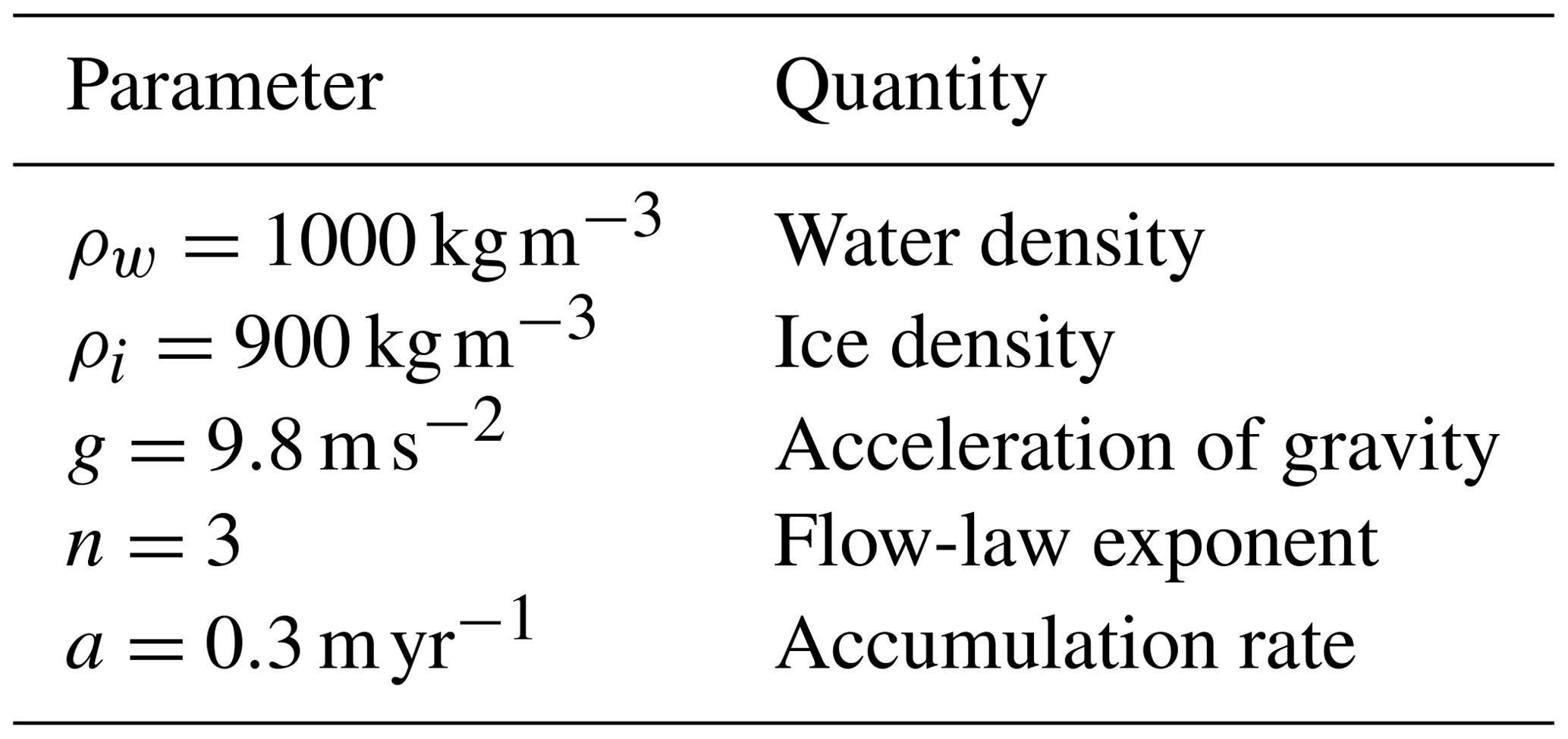 Tc Parameter Sensitivity Analysis Of Dynamic Ice Sheet Models