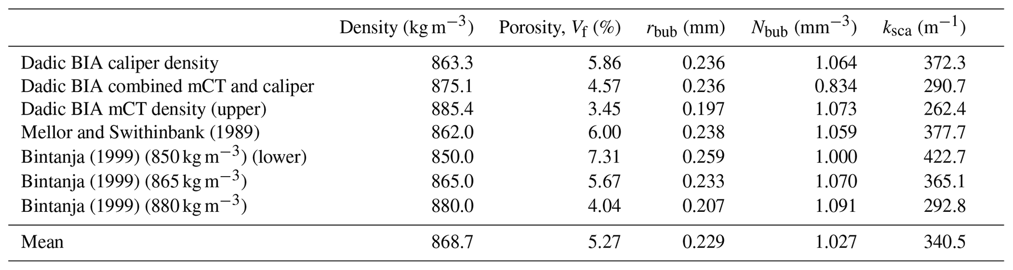 TC - Solar radiative transfer in Antarctic blue ice: spectral ...