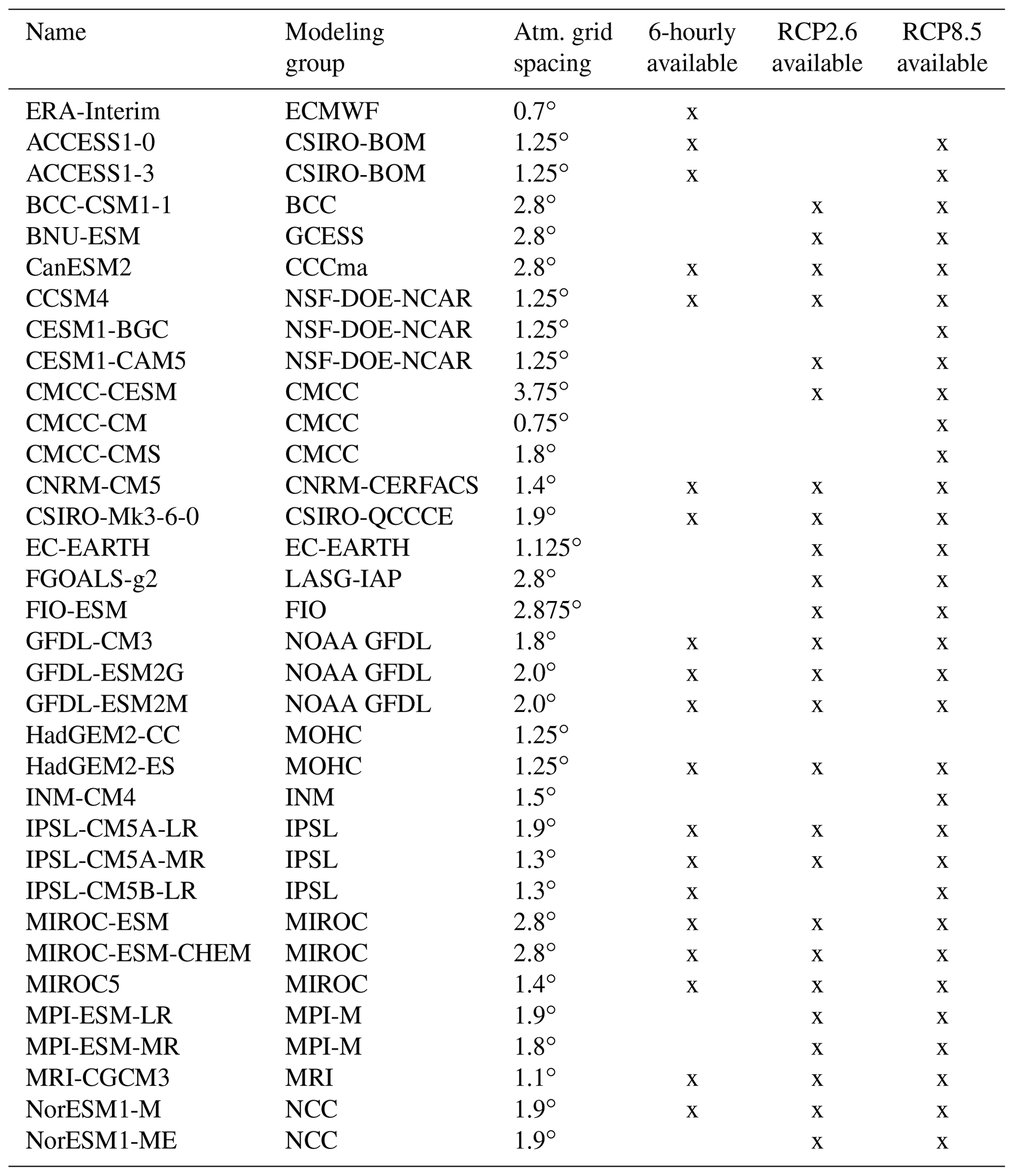 TC - CMIP5 model selection for ISMIP6 ice sheet model forcing ...