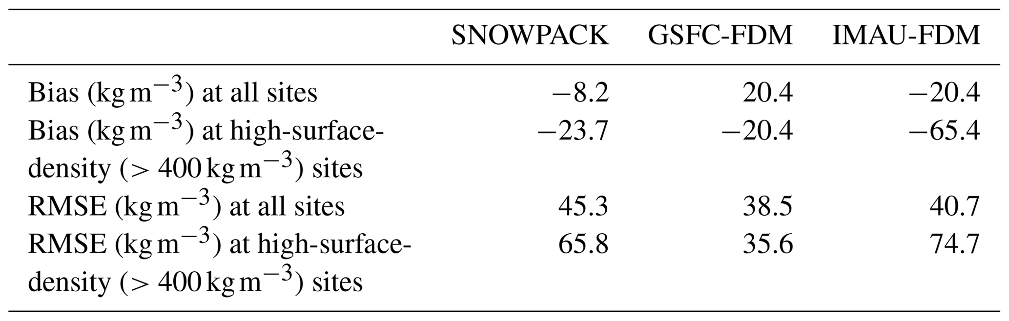TC - Physics-based SNOWPACK model improves representation of near ...