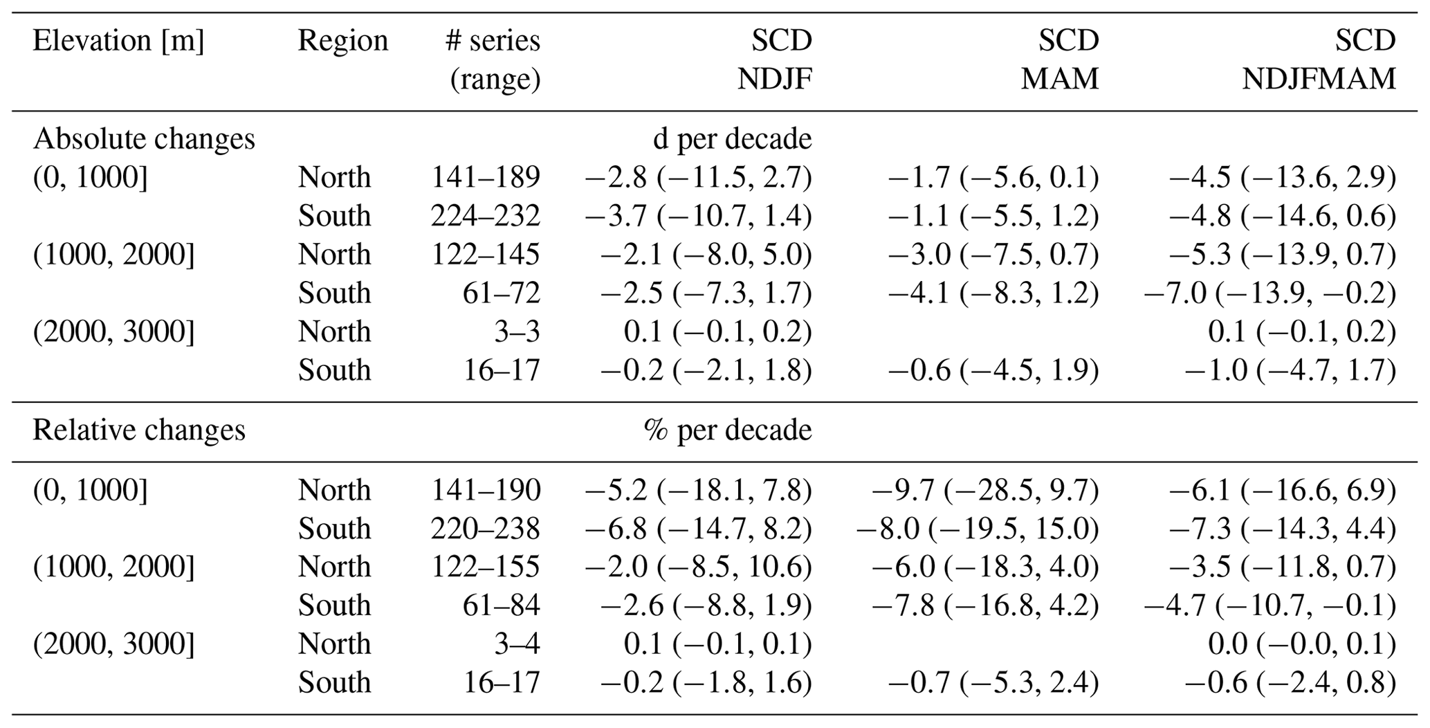 TC - Observed snow depth trends in the European Alps: 1971 to 2019