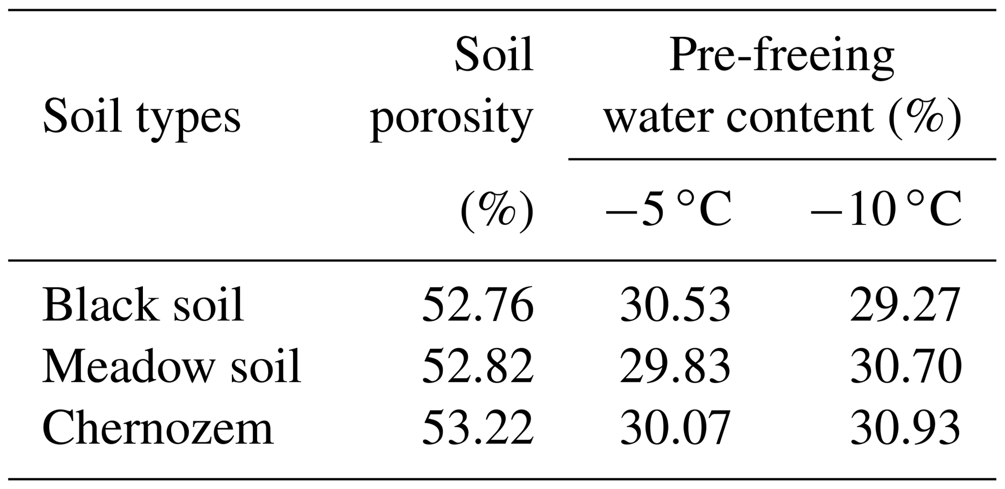 TC - Soil infiltration characteristics and pore distribution under ...