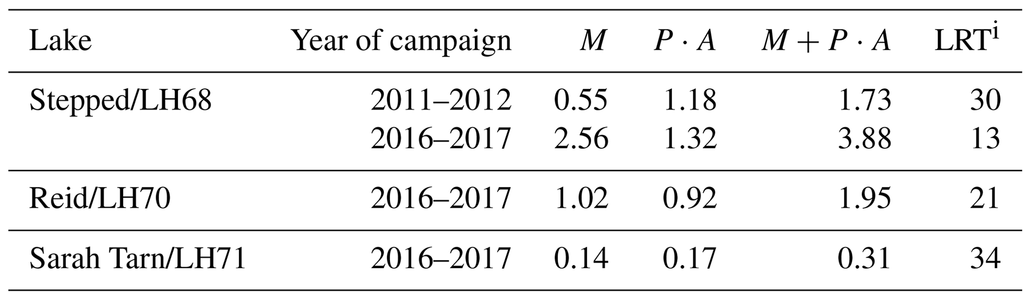TC - Retention time of lakes in the Larsemann Hills oasis, East Antarctica