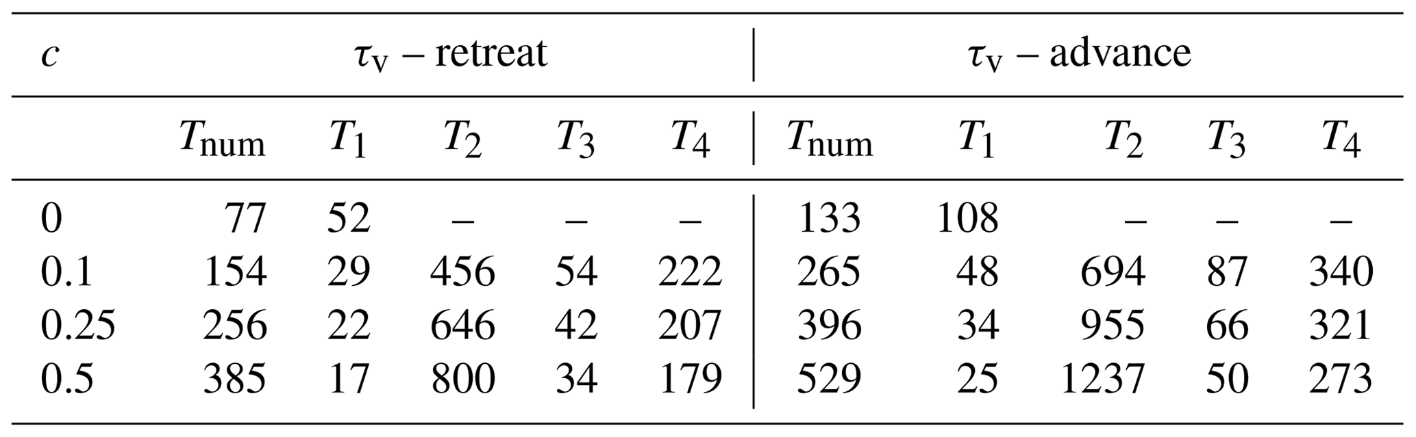 TC - Modelling steady states and the transient response of debris ...