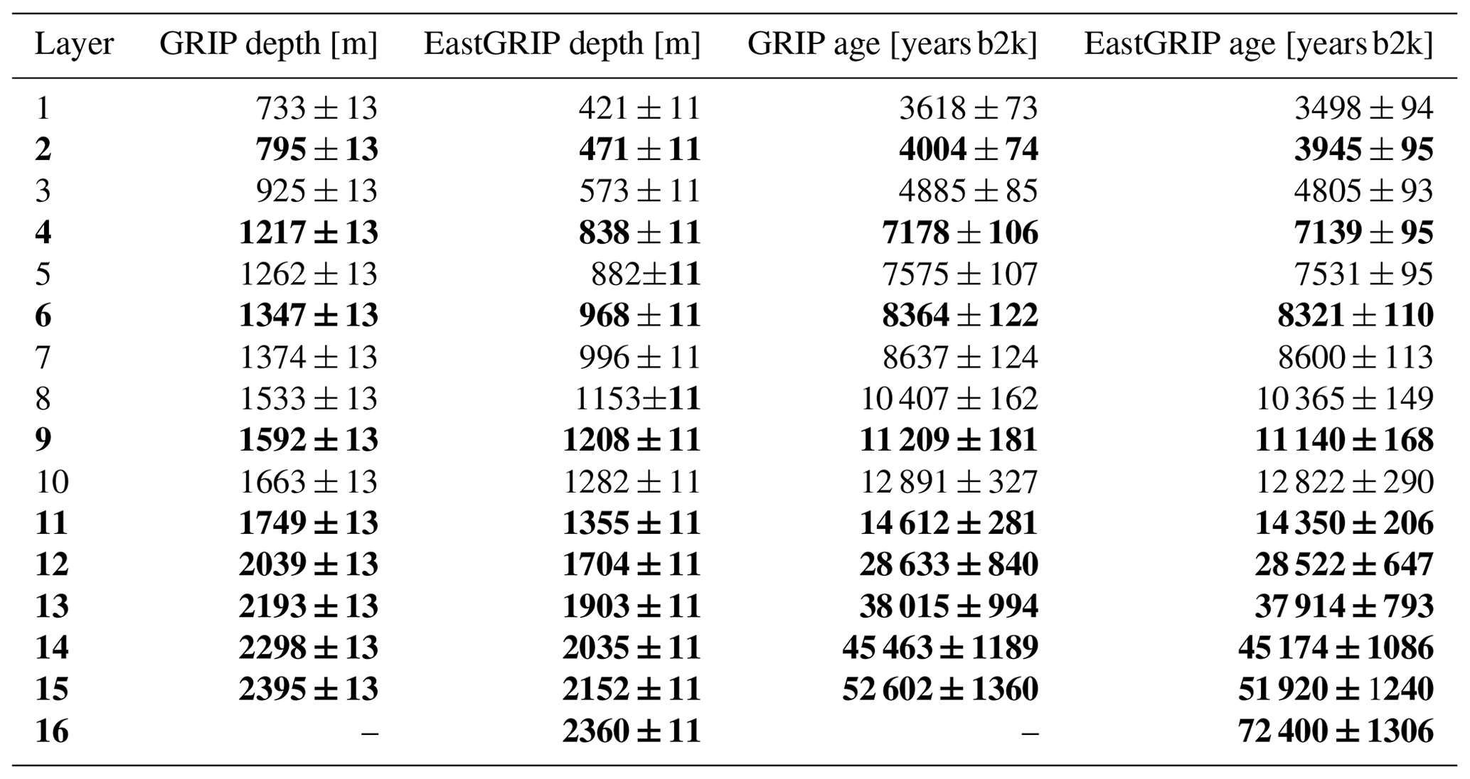 TC - Upstream flow effects revealed in the EastGRIP ice core using ...