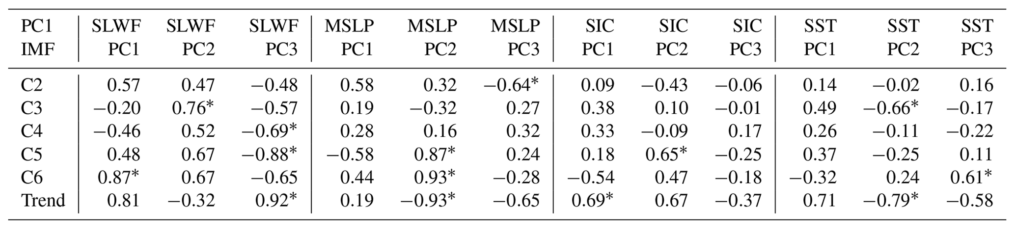 TC - Multiscale variations in Arctic sea ice motion and links to ...