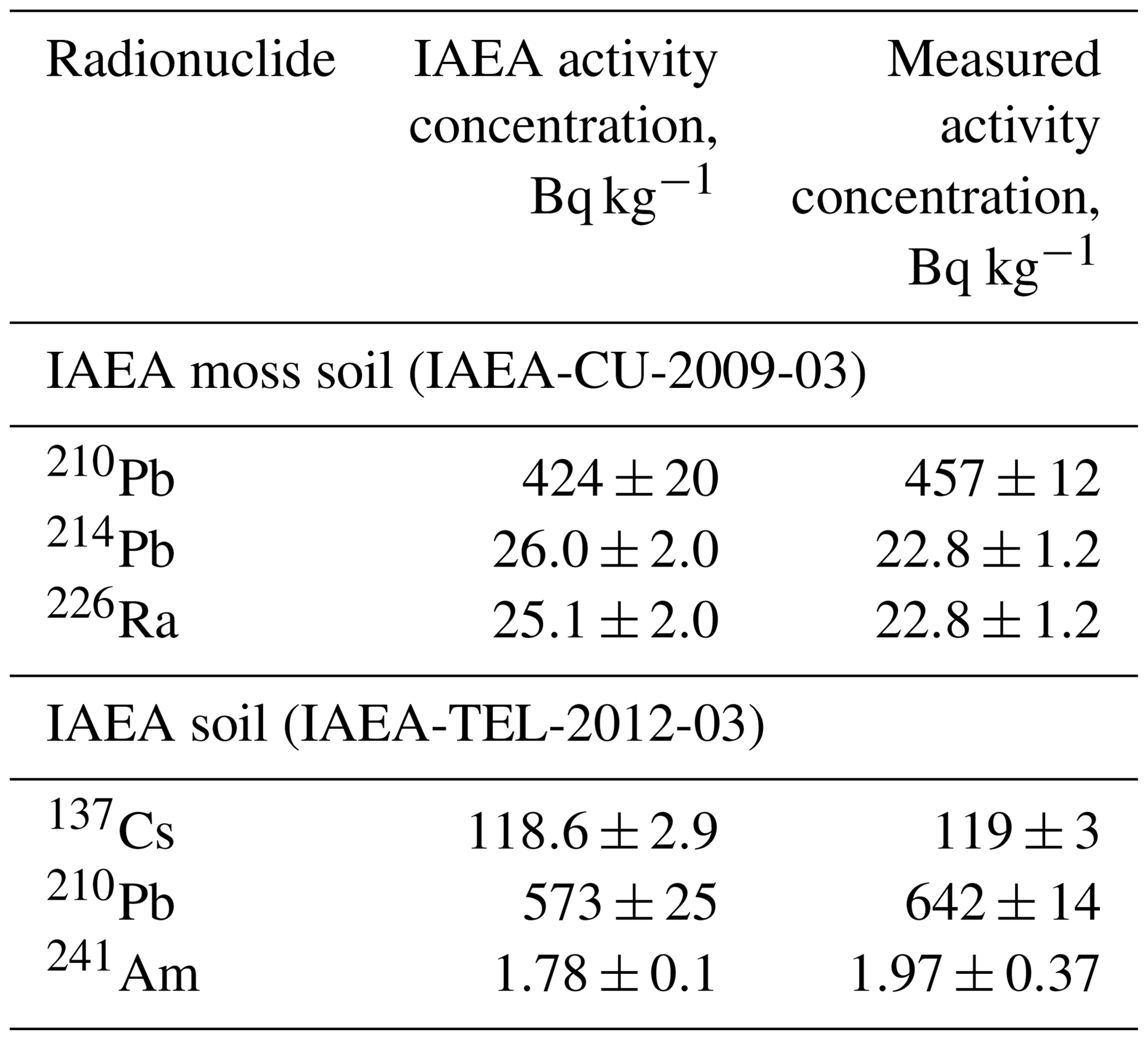 TC - Accumulation of legacy fallout radionuclides in cryoconite on ...