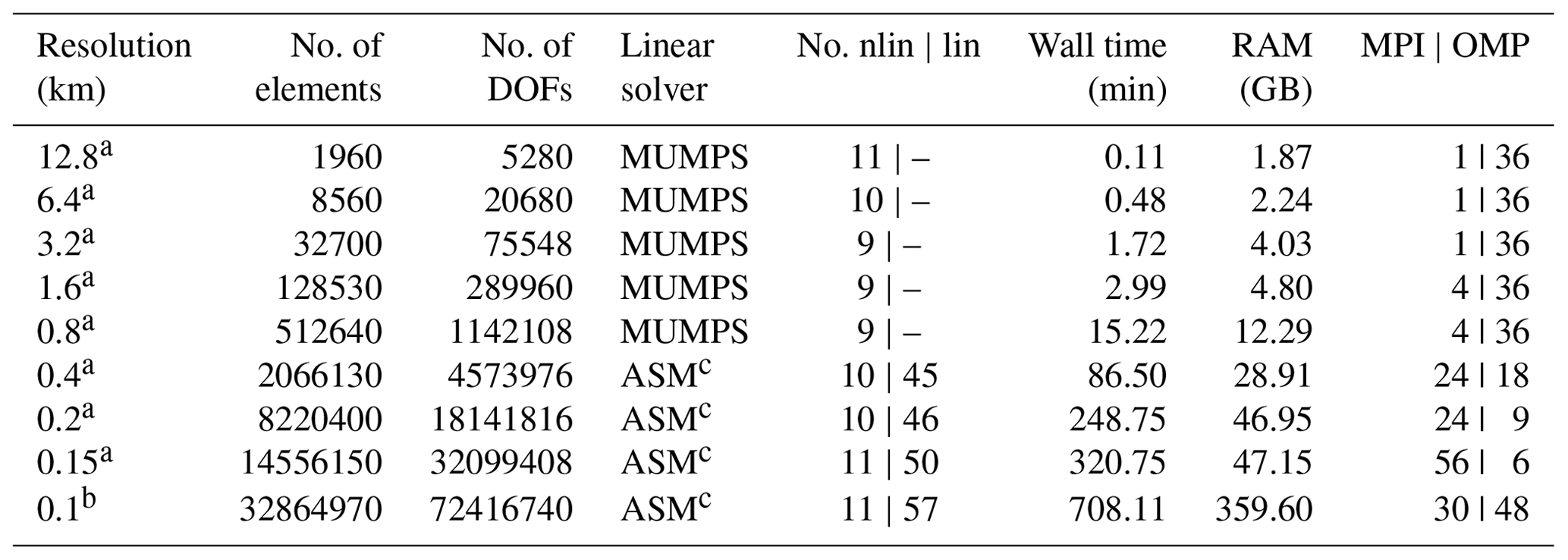 TC - Comparison of ice dynamics using full-Stokes and Blatter–Pattyn ...