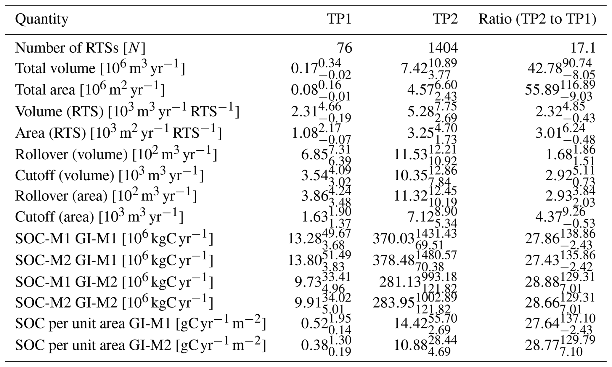 TC - Accelerated mobilization of organic carbon from retrogressive thaw ...
