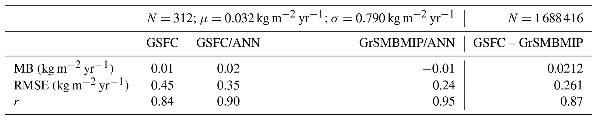 TC - Simulations of firn processes over the Greenland and Antarctic ice ...