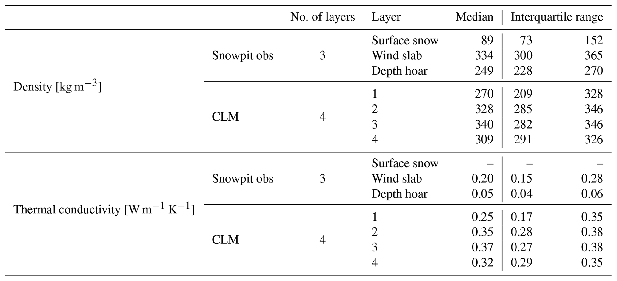 TC - Impact of measured and simulated tundra snowpack properties on ...