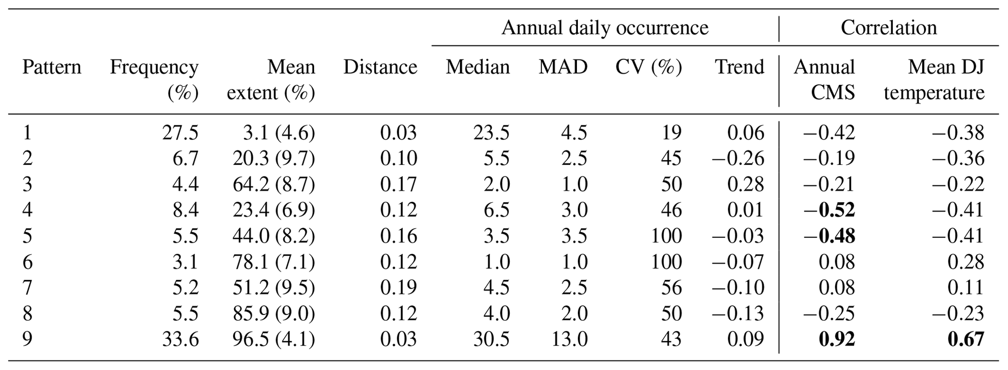 TC - Surface melt on the Shackleton Ice Shelf, East Antarctica (2003–2021)