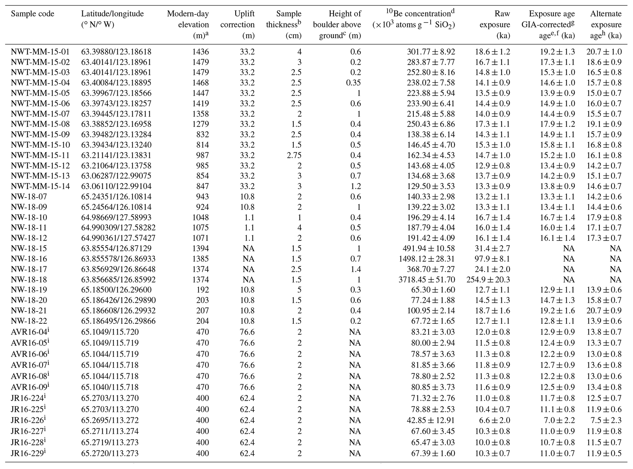 TC - The collapse of the Cordilleran–Laurentide ice saddle and early ...