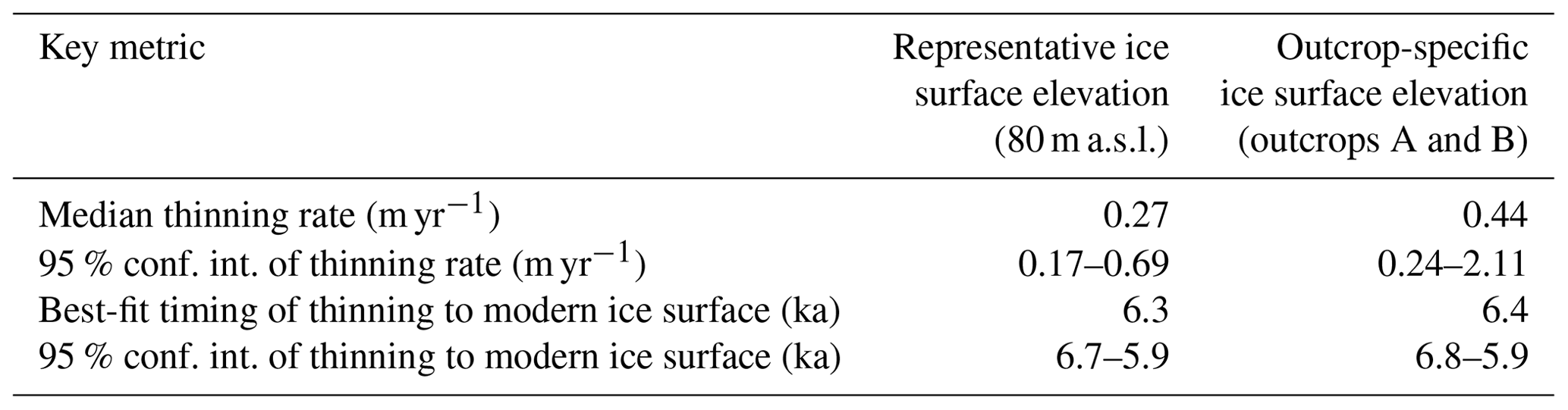 TC - New 10Be exposure ages improve Holocene ice sheet thinning history ...