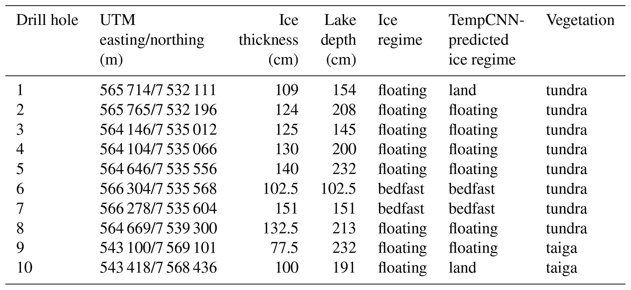 TC - Bedfast and floating-ice dynamics of thermokarst lakes using a ...