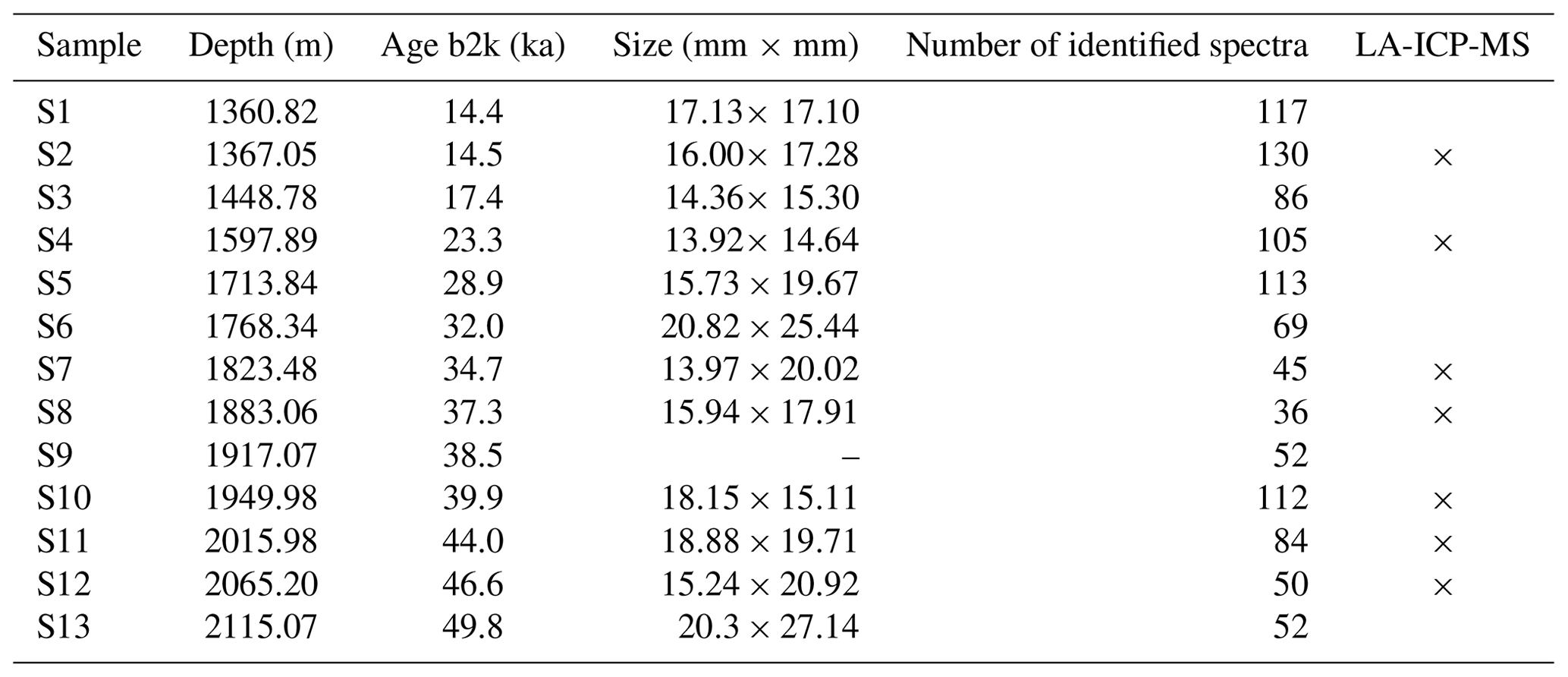 TC - Chemical and visual characterisation of EGRIP glacial ice and ...