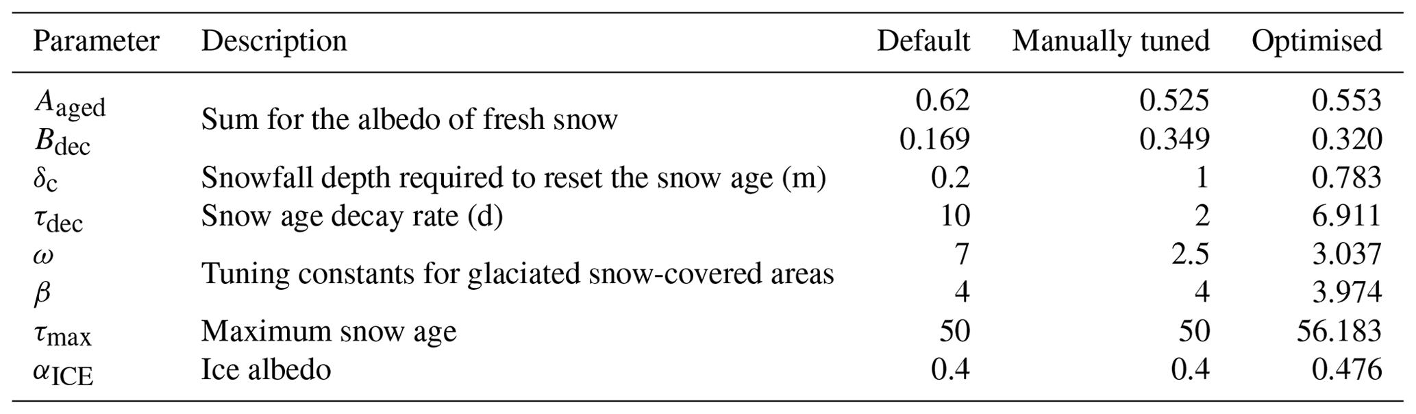 TC - Improving modelled albedo over the Greenland ice sheet through parameter optimisation and ...