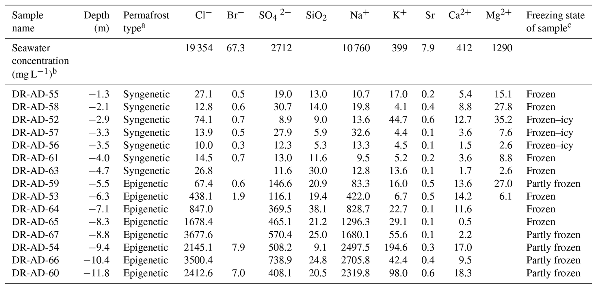 TC - Permafrost saline water and Early to mid-Holocene permafrost ...