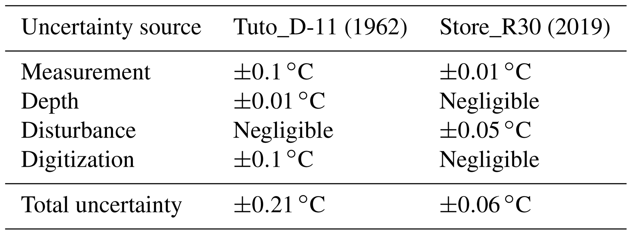 TC - Greenland and Canadian Arctic ice temperature profiles database