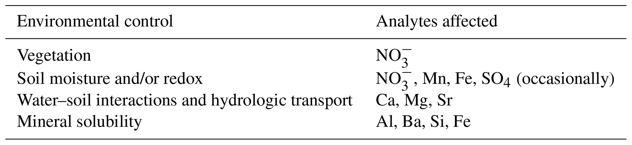 TC - Environmental controls on observed spatial variability of soil ...