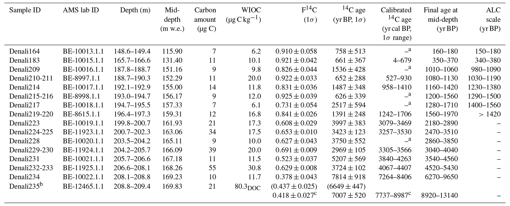 TC - Early Holocene ice on the Begguya plateau (Mt. Hunter, Alaska ...