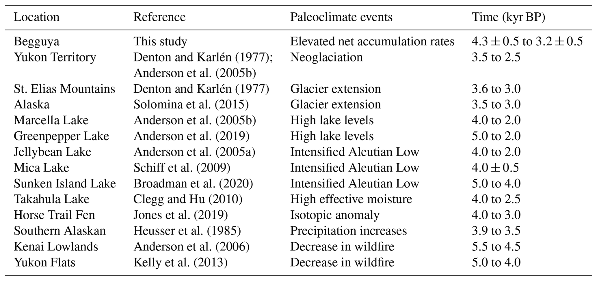 TC - Early Holocene ice on the Begguya plateau (Mt. Hunter, Alaska ...